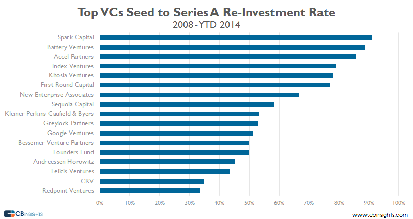 The Surprising Truth About Raising Your Seed Round from VCs | by The ...