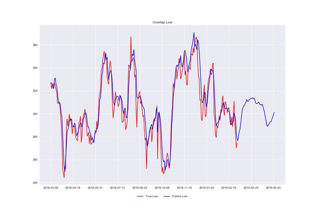Stock Price Prediction Using Deep Learning | by Karthick Murugan | Medium
