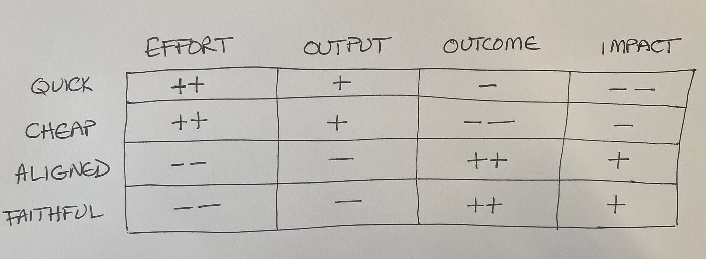 Outcome Over Output: Also Impact and Effort | by Kent Beck | Medium