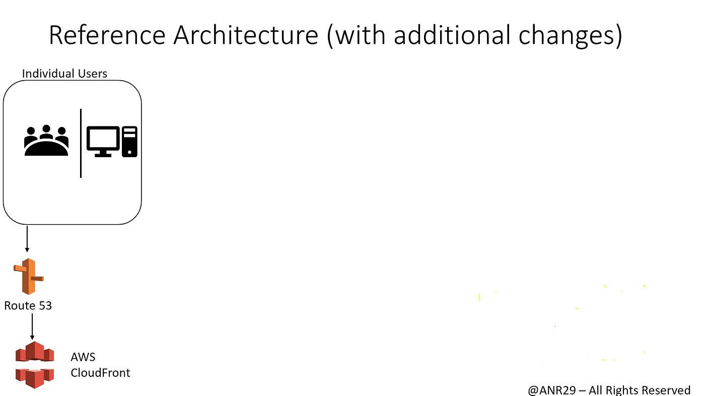 Reference Architecture — Web Application Hosting (Part I) | by Anirudh ...