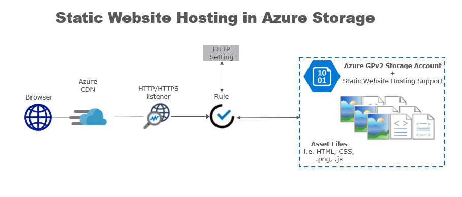Azure Static Website With CDN, Full Automate With ARM Template | by Harendra Prasad | Medium