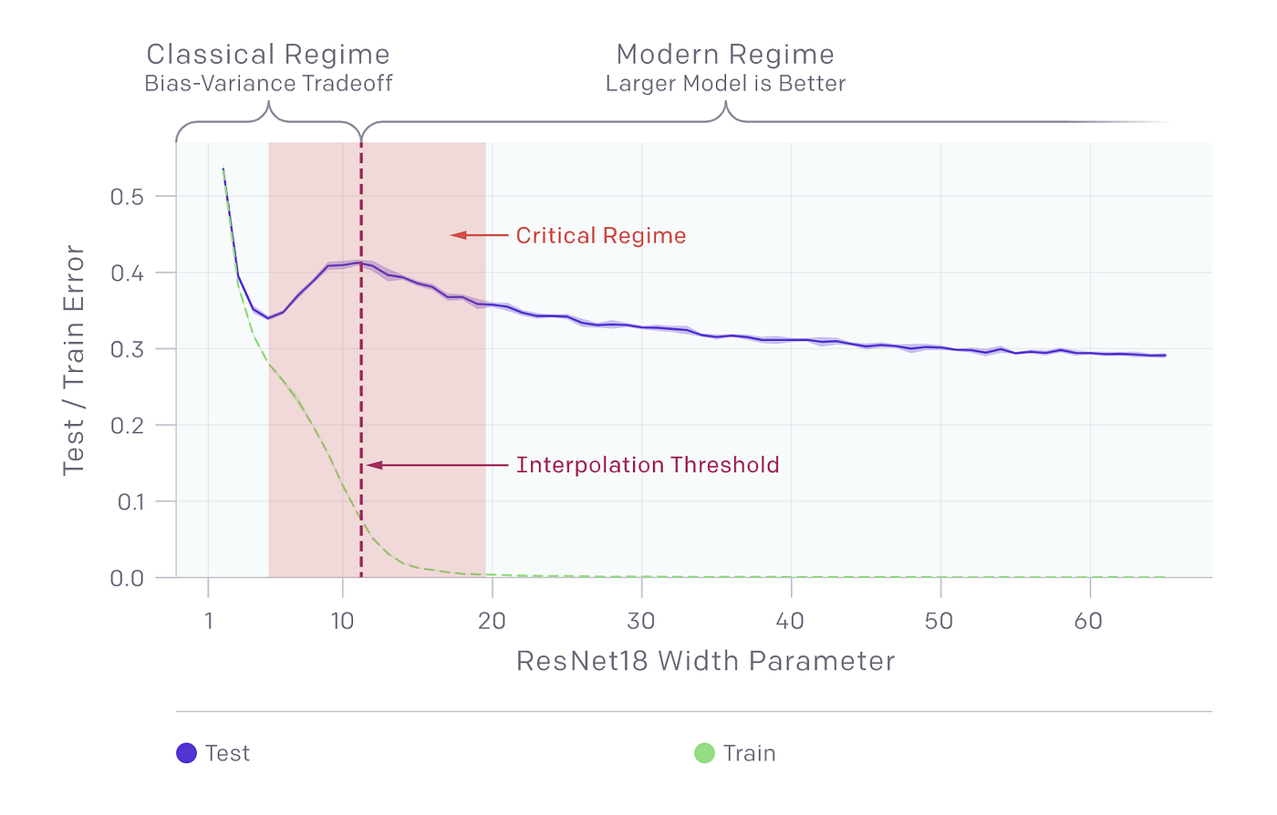 The Double Descent Hypothesis Explains How Bigger Models can Hurt Performance | by Jesus ...