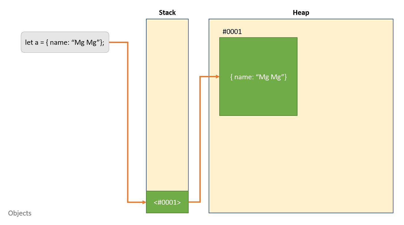 JavaScript — Primitive Vs Reference | by Ye Min Ko | Learn Ng | Aug ...