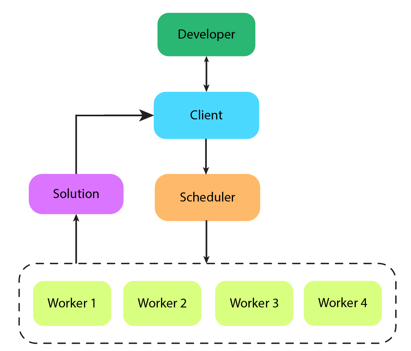 Data Won’t Fit in Memory? Parallel Computing with Dask to the Rescue ...