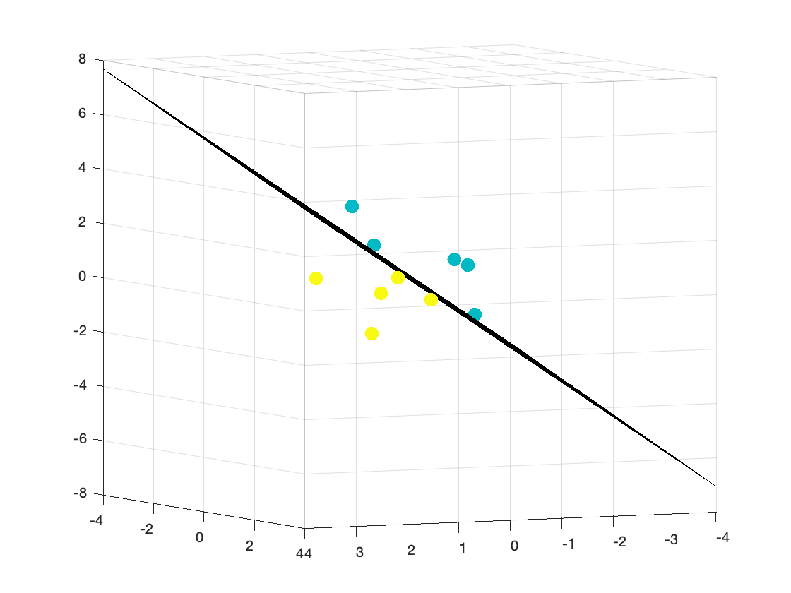 How To Find Linear Svms And Quadratic Classifiers Using Matlab By Ewe Zi Yi Towards Data