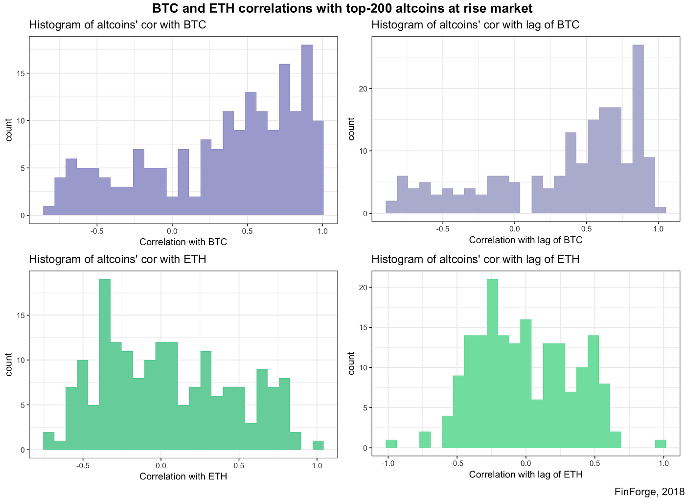 ICO and correlation altcoins analysis | by FinForge | Medium