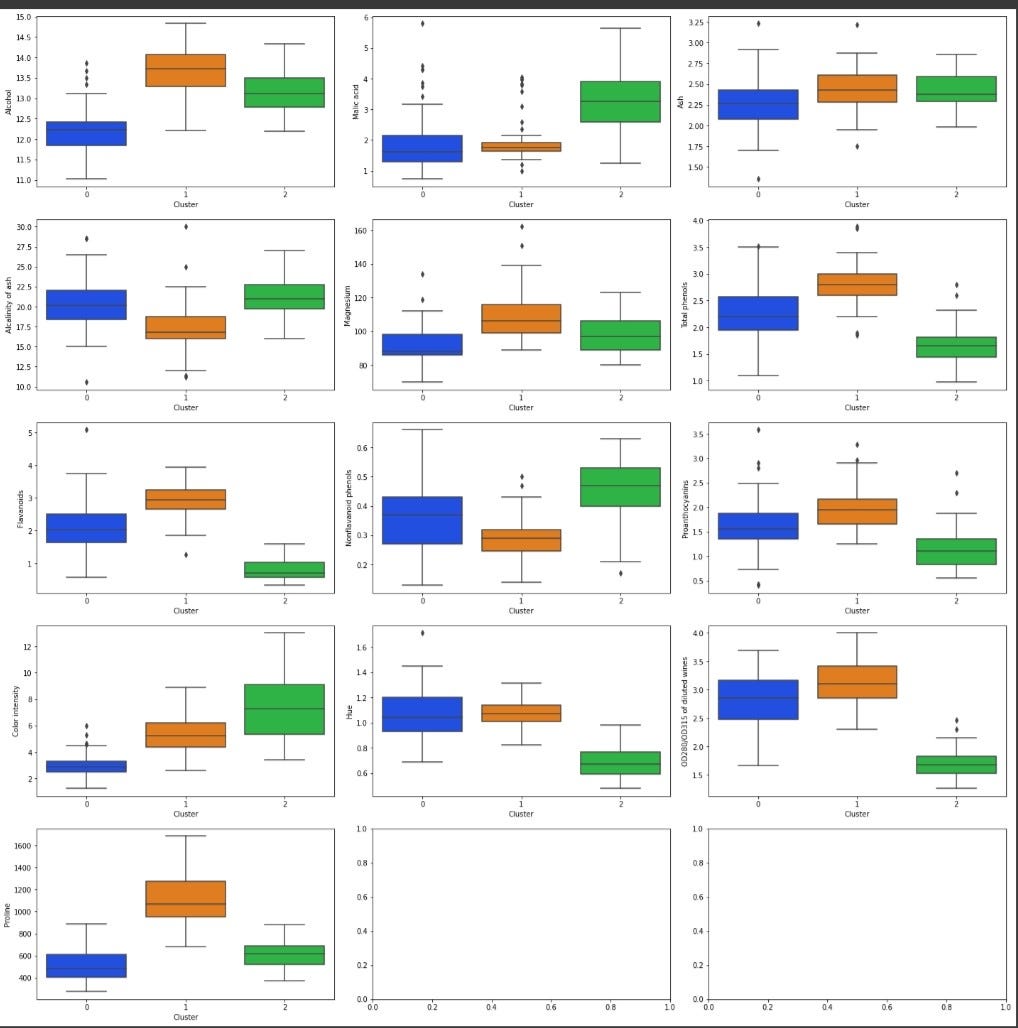 Unsupervised Machine Learning with Python | by Shagun Bansal | Medium