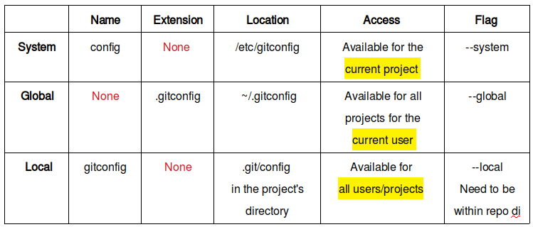 Git Config: A Tiny Reference. Just a small reference to git config ...