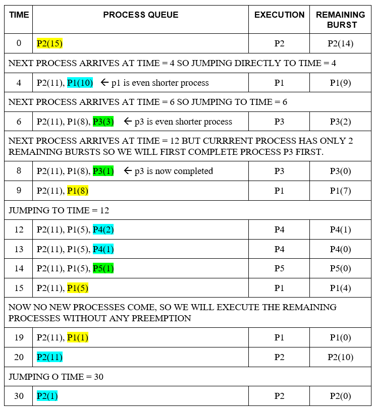 SHORTEST JOB FIRST (SJF) SCHEDULING. | by Akshat A. Mistry | Medium