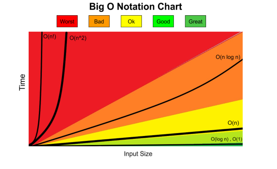 Importance of Considering Scaling: Big O Notation with Python | by ...