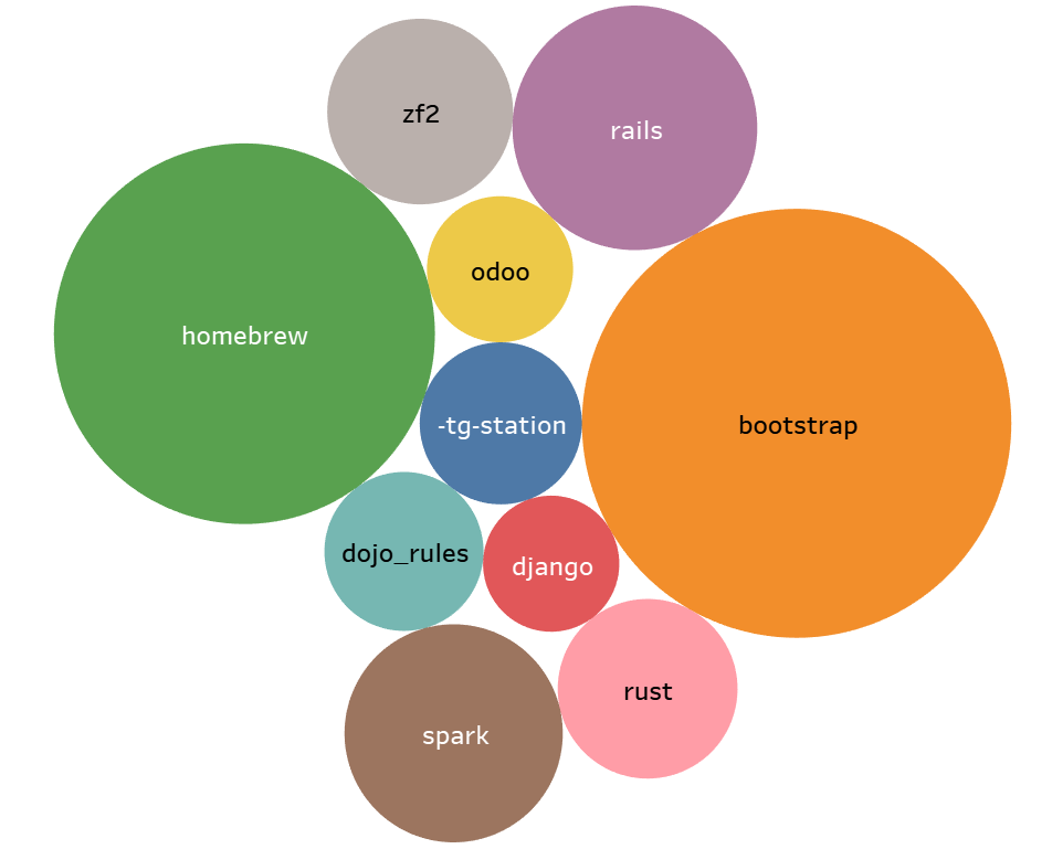 GitHub Data Analysis using Spark — What are the popular languages and ...