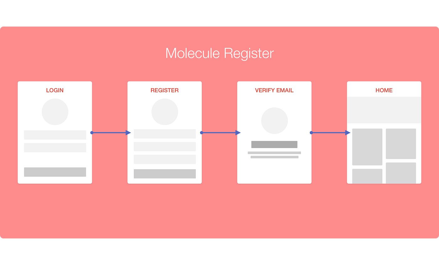 UX: User Flow with Atomic Design - Atomic Design - Medium