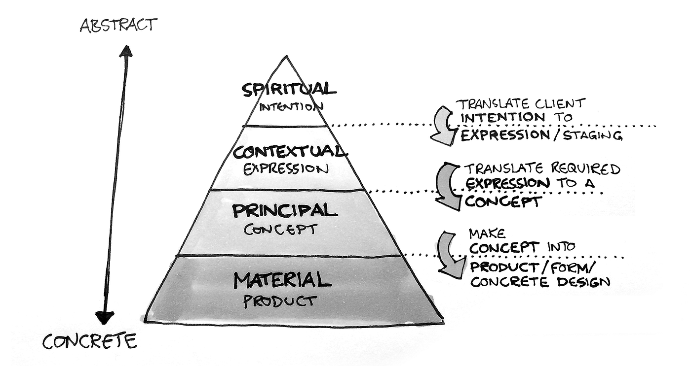 Designing with Vision. A framework to not lose your design… | by Mikkel ...