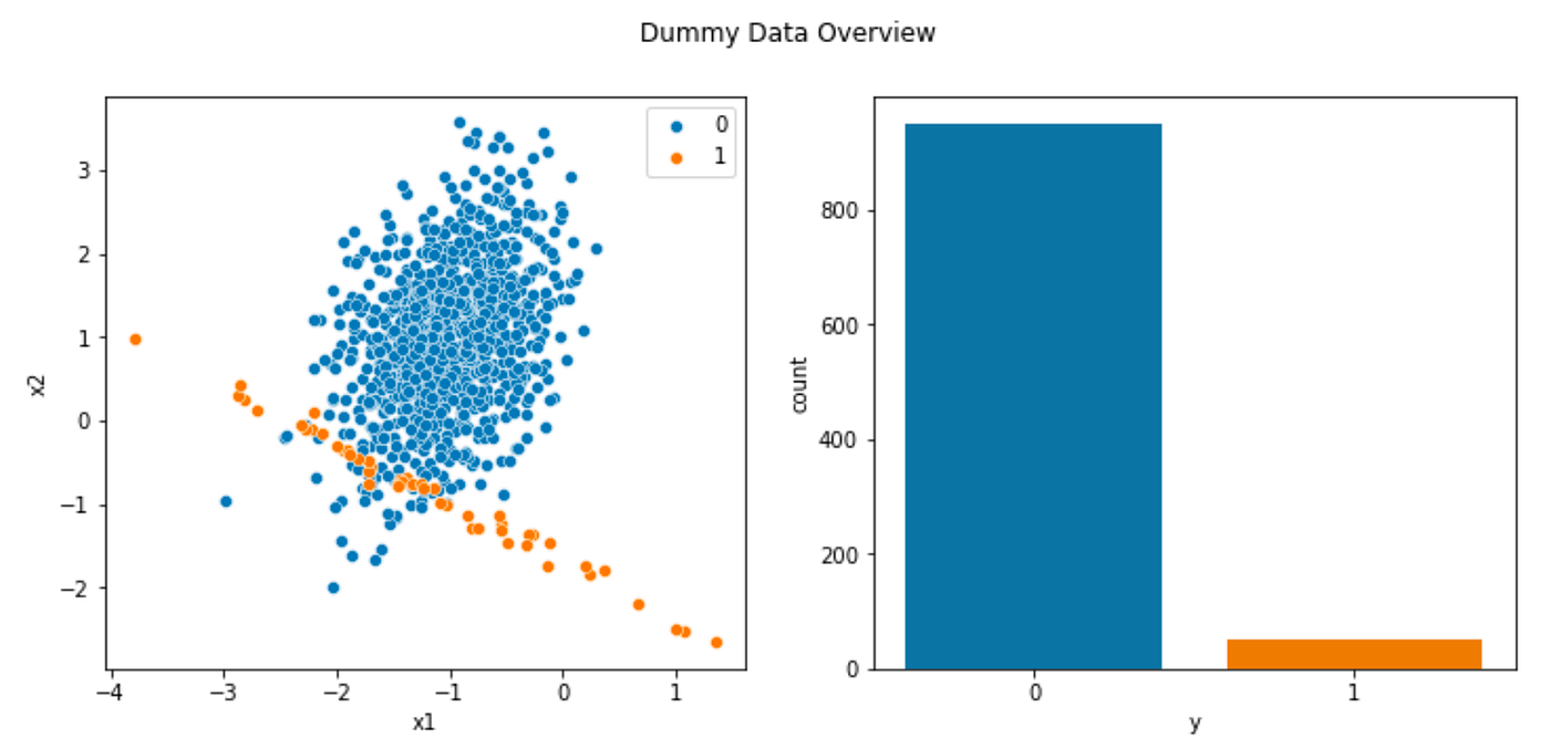Approaching Unbalanced Datasets Using Data Augmentation | by ...