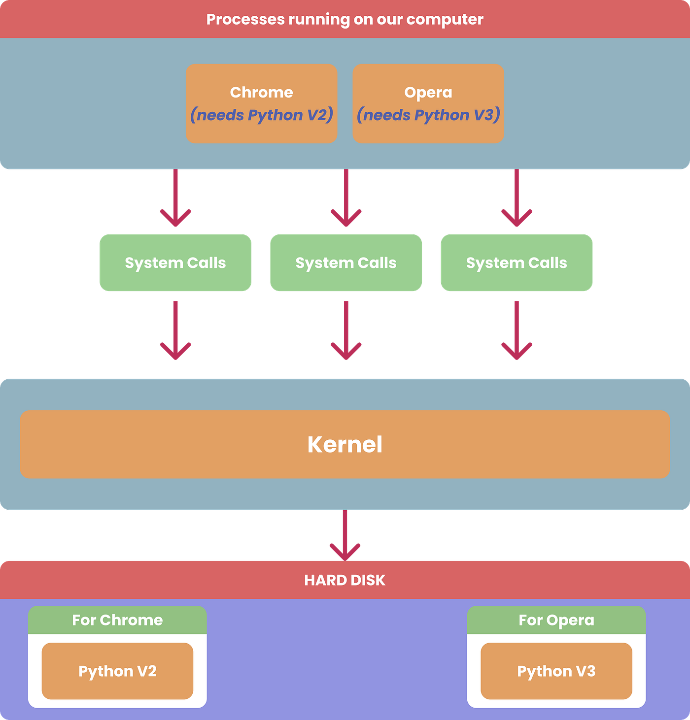 Introduction to Docker. Fundamental concepts of Docker and how… | by ...