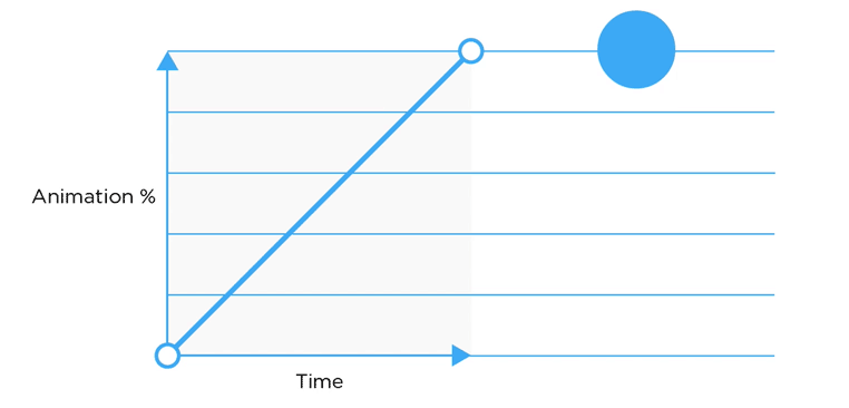 Crafting Easing Curves for User Interfaces | by Ryan Brownhill | Medium