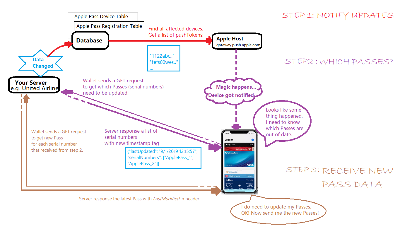Part 2: Push Notification for Updating Apple Pass in ASP.NET | by Yang ... Part 2: Push Notification for Updating Apple Pass in ASP.NET | by Yang ...