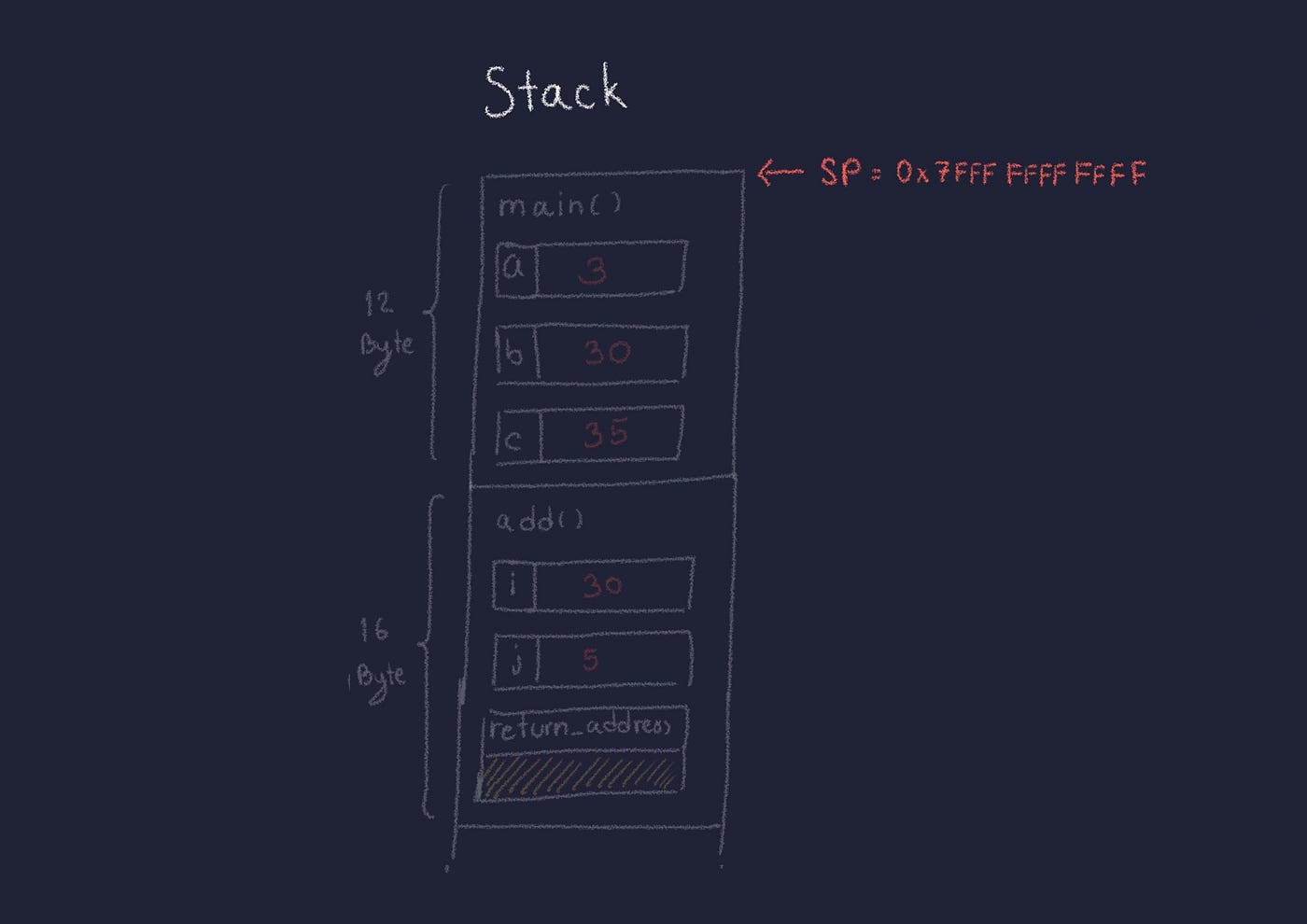 Rust: เจาะลึกหน่วยความจำ Stack, Heap และ Virtual memory (Part 2 ตอนจบ ...