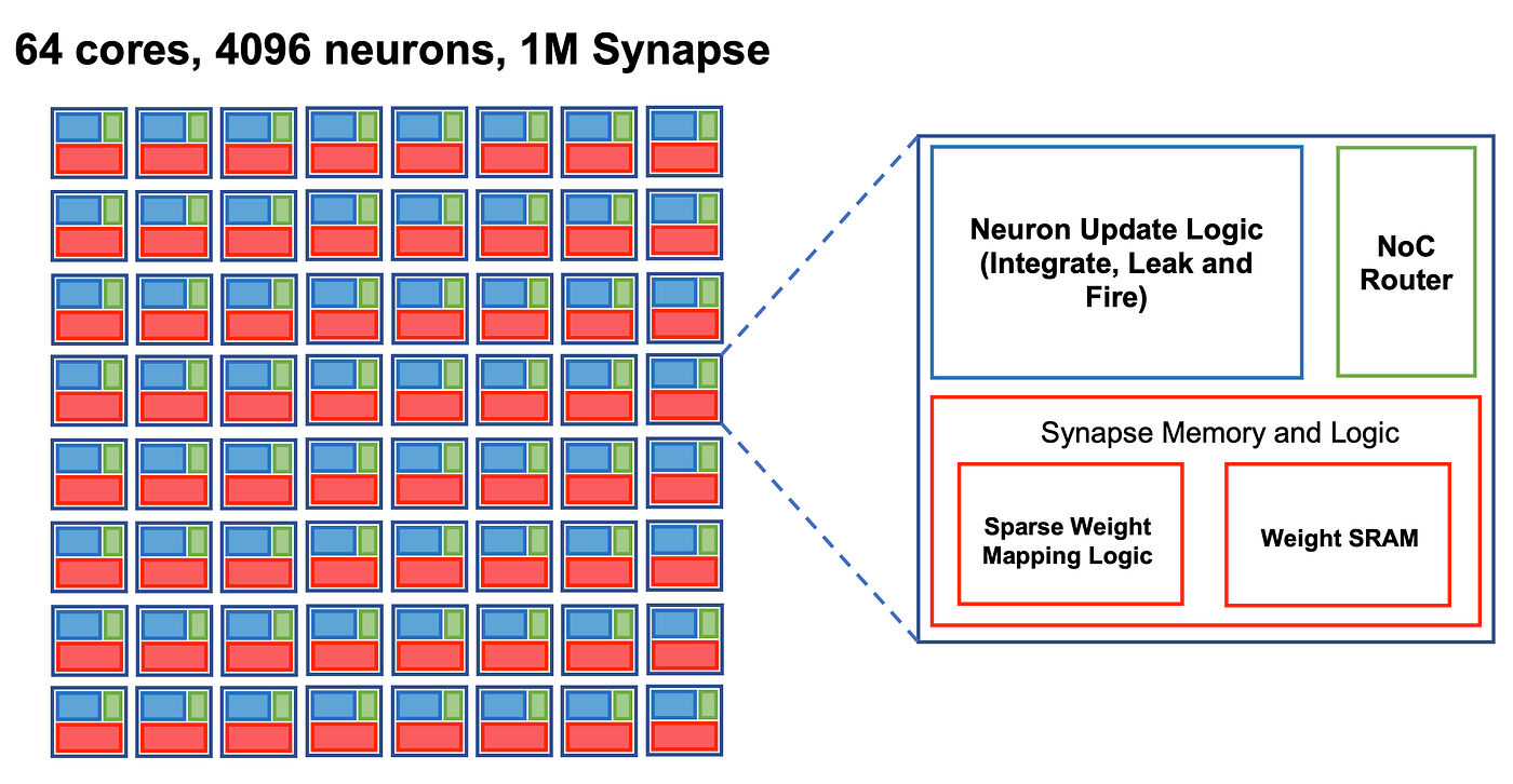 Introduction to the Algorithms and Hardware of Spiking Neural Networks | by Dickson Wu | Geek ...