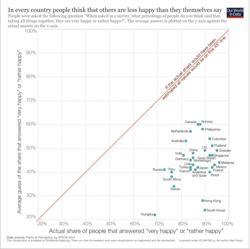happiness. Today, the focus will be on a dataset… | by lwq | Medium