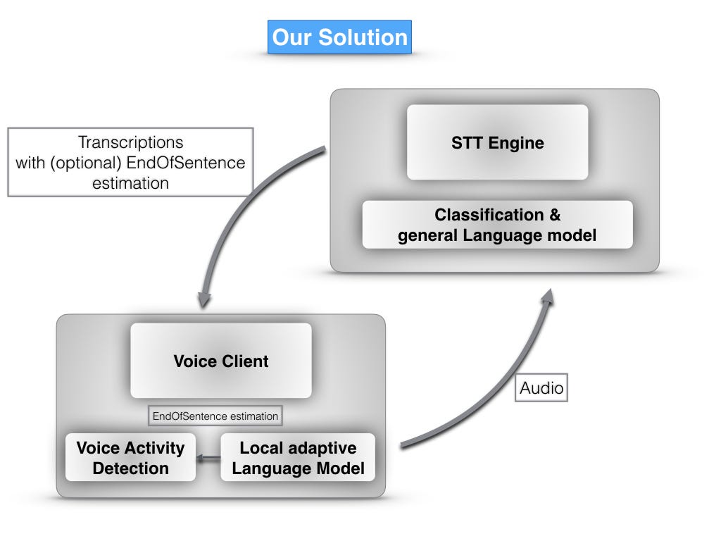 How We Built a Smart Voice Activity Detection System Using Adaptive ...