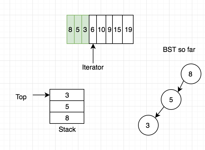 Coding Question Could A Given Array Of Integers Represent A Pre Order Traversal Of A Binary
