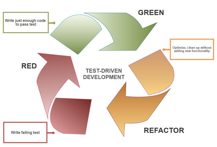 Test-Driven Development: a Blessing or a Burden? | by Lester Andrew ...