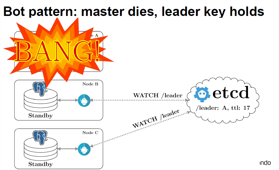 Patroni For A High Available PostgreSQL Cluster | by Ahmed Eljami | Medium