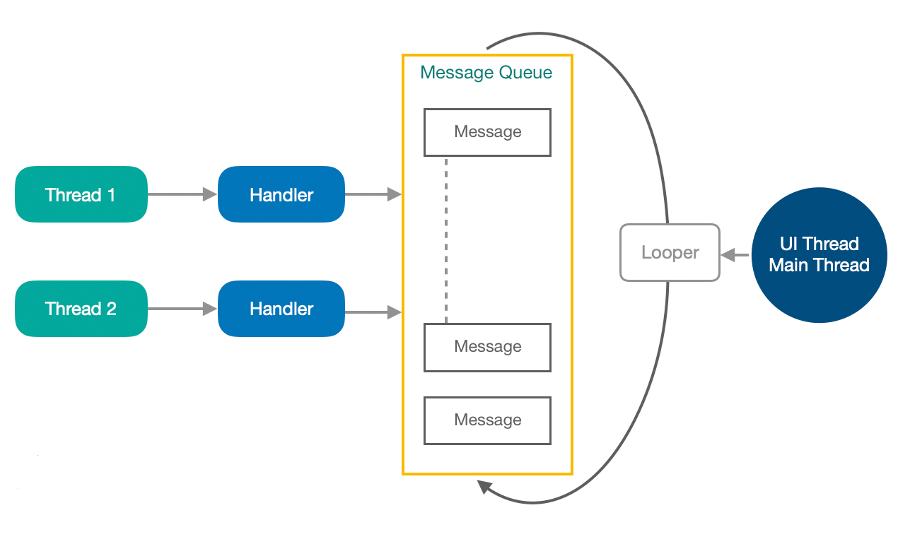 Deep Dive In Handler Message Messagequeue And Looper By Atul Kumar