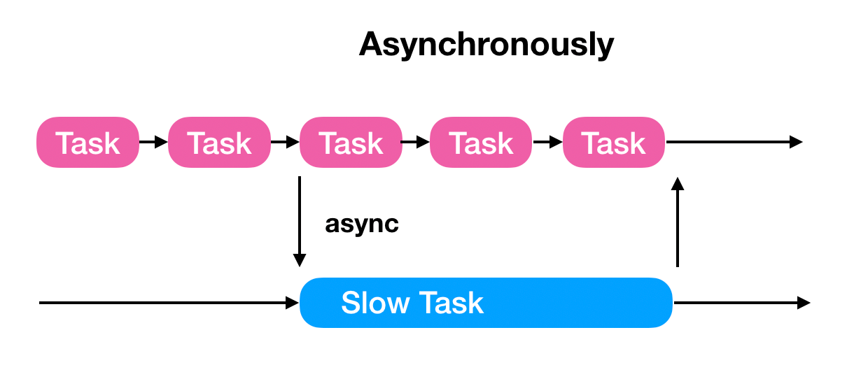 Multithreading In iOS. Part 1. Basic Concepts. | by Aleksei Sapitskii ...