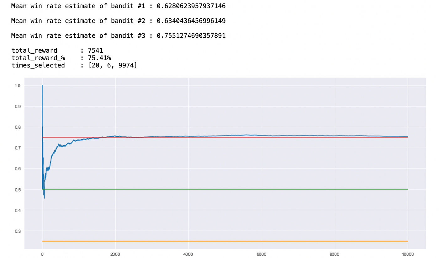 How to Solve the Multi-Armed Bandit Problem: Optimistic Initial Values Algorithm | by Pratik ...