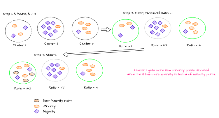 Handling Imbalanced Data by Oversampling with SMOTE and its Variants ...