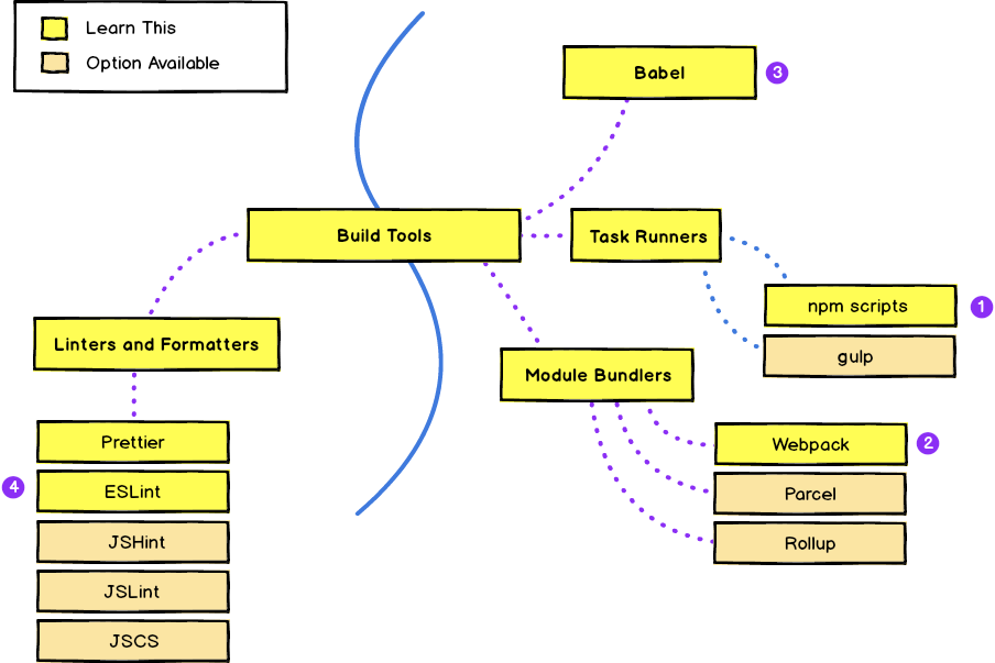 Learn to become a modern Frontend Developer in 2022 | by Kamran Ahmed ...