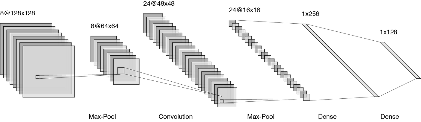 Image Classification using TensorFlow | by Abhishek Prakash | Medium