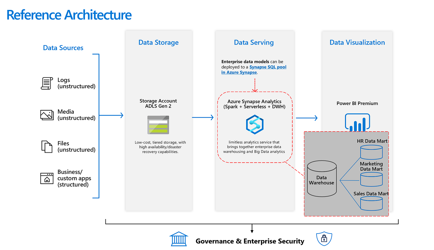 Unblocking Power BI —Should Data Mart be Implemented in Azure Synapse ...