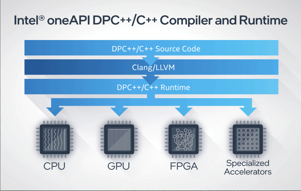 Intel oneAPI for Heterogeneous Computing | by kazi haque | Sep, 2022 | Medium