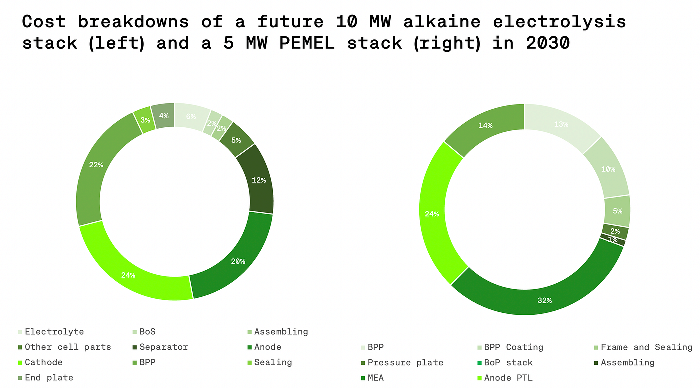 How much do electrolyzers cost and how much will they cost? | by Yury ...
