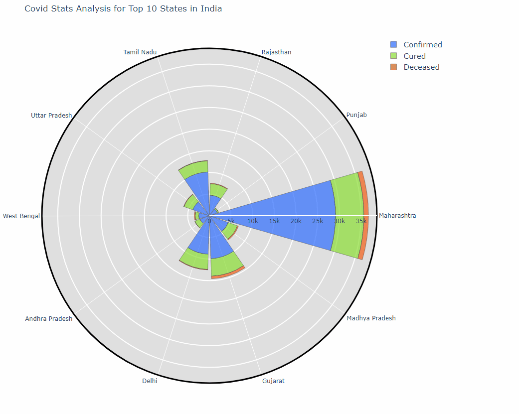 Nightingale Rose Plots in Python using Plotly. | by Abhishek Das | Medium