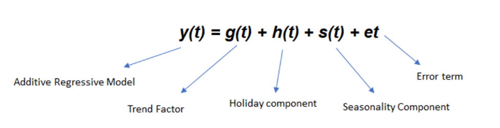 Scalable time series forecasting and anomaly detection | by Sourav ...