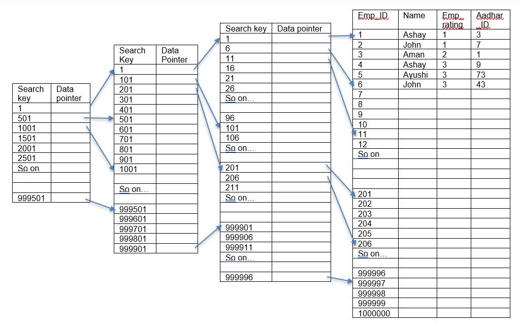 Indexing in DBMS - Everything for Interview Preparation | by Ashay ...