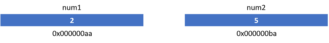 [C/C++] 指標教學[四]: Pass by value vs Pass by reference | by MuLong PuYang ...