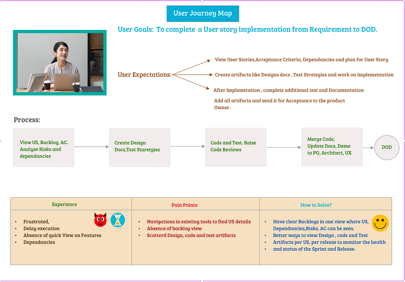 UX Design Case Study of Agile Dashboard | by Mansa Gopinath | Medium