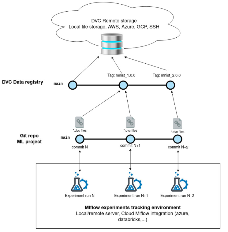 MLOps: Why data and model experiment tracking is important ? | LittleBigCode on Medium | BEYOND ...
