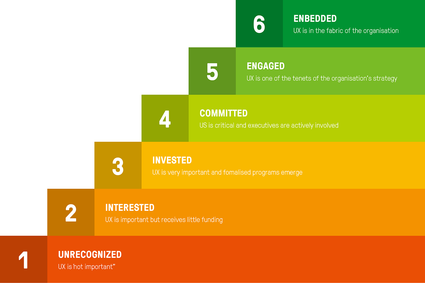 How is your company’s UX maturity? | by Ruben Ferreira Duarte | UX Planet