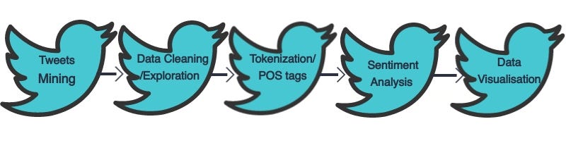How’s 2021 going? Twitter Sentiment Analysis (NLP) | by Sandra Machon ...
