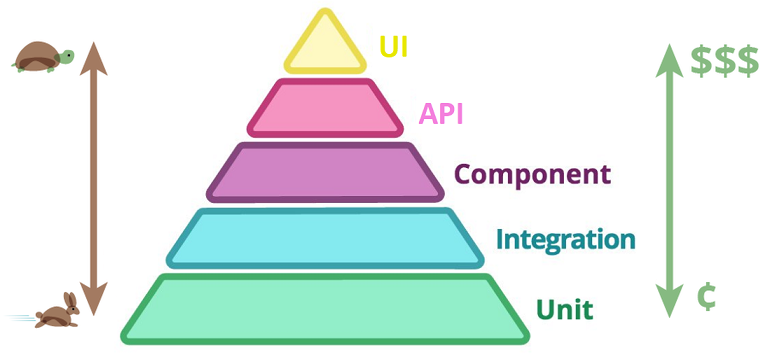 Test pyramid covers various types of tests distribution | garri.hov