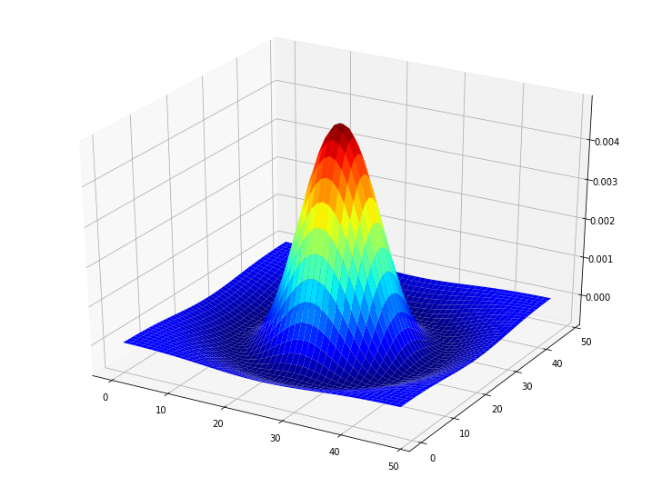 Beyond data scientist: 3d plots in Python with examples | by Yuchen Z ...