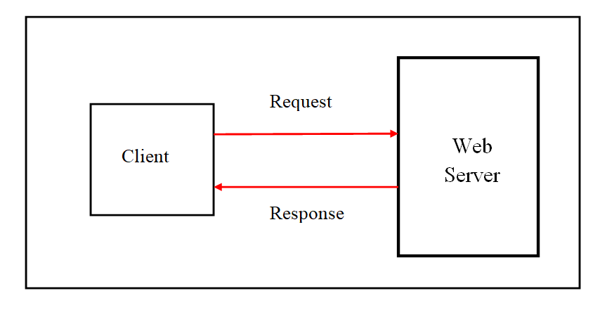 Learn MVC Asp.Net core Boostraping And Request/Response Process. | by Sandeep Bamane | Medium