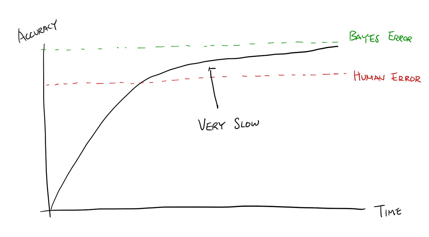 [personal Notes] Deep Learning By Andrew Ng — Course 3 Structuring Machine Learning Projects