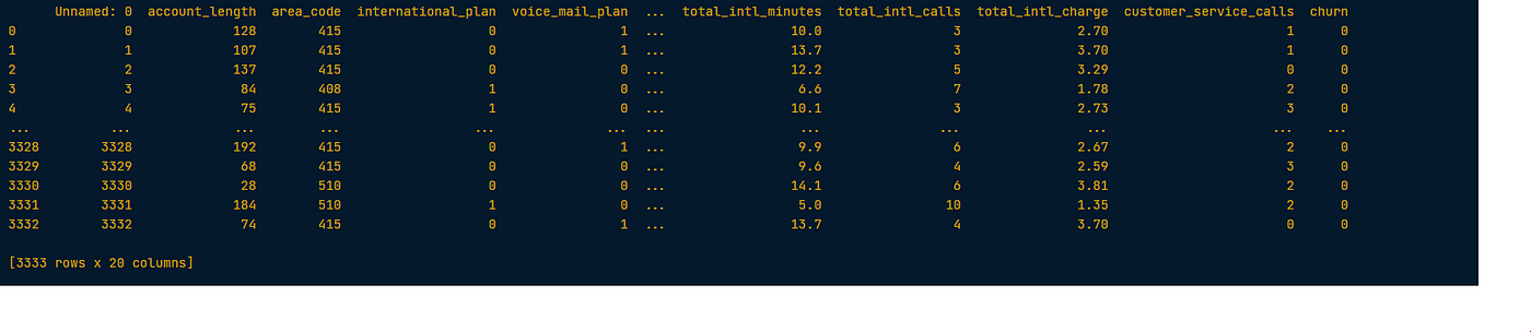 Classifying Customer Churn using K-Nearest Neighbour Supervised Machine ... Classifying Customer Churn using K-Nearest Neighbour Supervised Machine ...